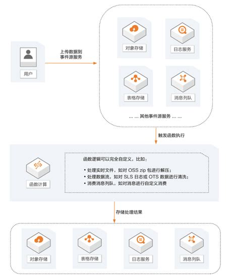serverless 架构的典型应用场景 阿里云开发者社区