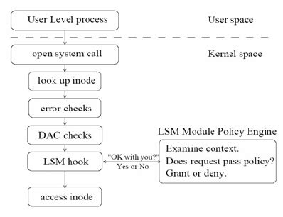 Linux Security Module LSM Hook Download Scientific Diagram