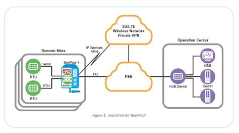 Security Routers Secflow 1 Industrial Wireless Router