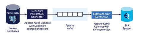 Cdc With Kafka® Connect And Debezium Postgresql® Instaclustr