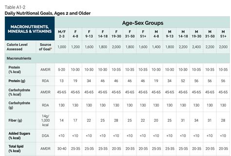 The Amdr For Protein Acceptable Vs Optimal Optimising Nutrition