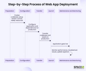 A Detailed Guide To Web App Deployment Process Methods