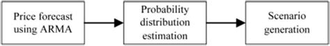 Frontiers Solving Stochastic Hydro Unit Commitment Using Benders
