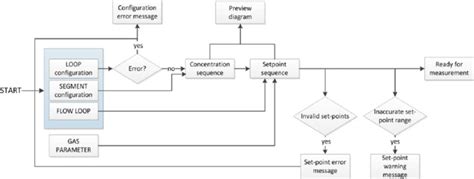 Process Of Set Point Calculation Download Scientific Diagram