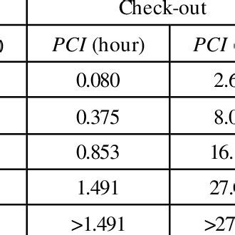 The Results Of PCI Classification Download Table