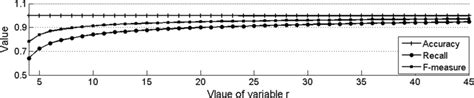 The Relationship Between R And The Algorithm Performance Download Scientific Diagram
