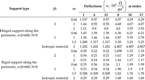 Deflections Of Nodes Under Various Boundary Conditions And Orthotropy