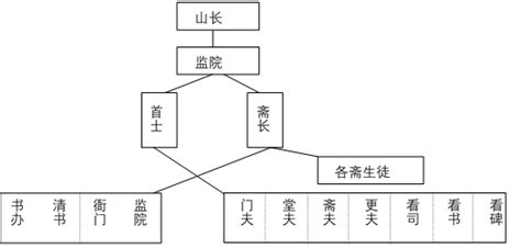 古代书院职位表简单 古代书院有哪些职位 自创府斗职位表大全 大山谷图库