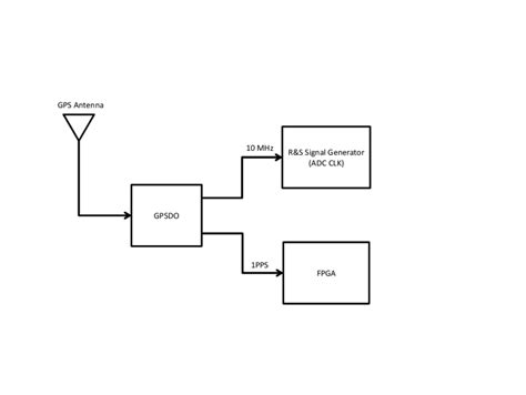 14 Synchronization Scheme Of The Experiment Download Scientific Diagram