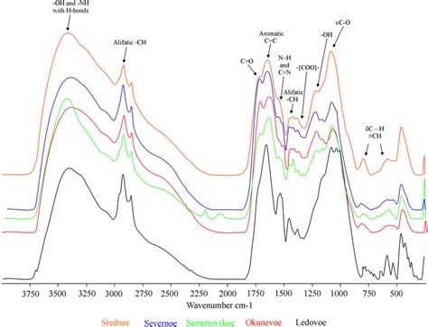 Ftir Spectra Of Humic Acids Has Isolated From The Lake Sediments Of