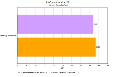 Sandra21 T Create Expert Mem Bandwidth Chart Babeltechreviews