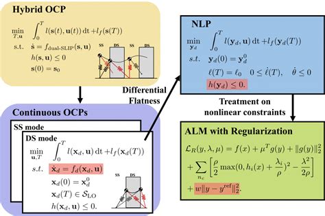 An Augmented Lagrangian Perspective On Differential Flatness Based