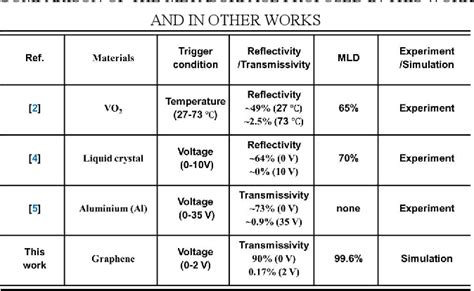 Table 1 From Reconfigurable Terahertz Spatial Light Modulator Based On A Graphene Loaded