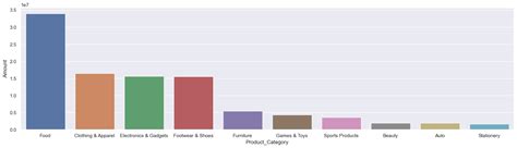 Github Vpmanojkumar Diwali Sales Analysis Using Python