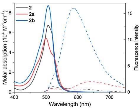 Ijms Free Full Text Formylation As A Chemical Tool To Modulate The Performance Of