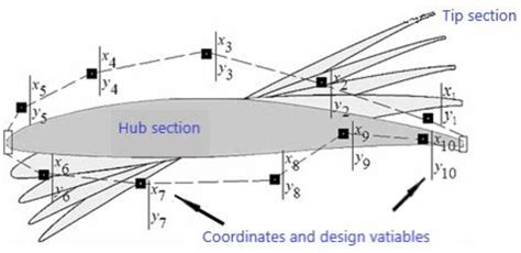 High Fidelity Surrogate Based Multi Objective Optimization Algorithm