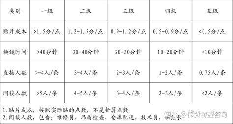 伟弘精益见解 与0 45分 点的贴片成本还有多大差距？ 知乎