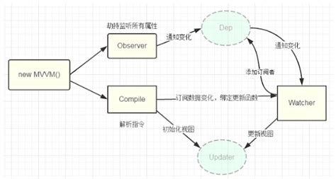 強納森的技術分享 [vue]雙向綁定說明