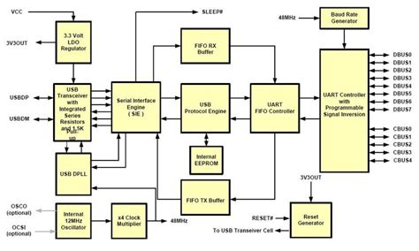 Working Of FT232 Chip USB To UART Converter Gadgetronicx Block Diagram Usb