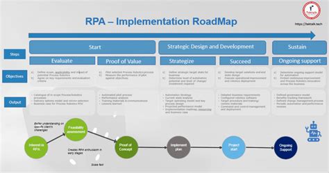 Rpa Implementation Roadmap Tektalk Project Management Process Tool