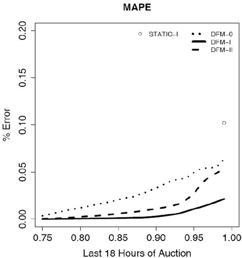 Mean Absolute Percentage Errors Mape Of Models Without Bidder
