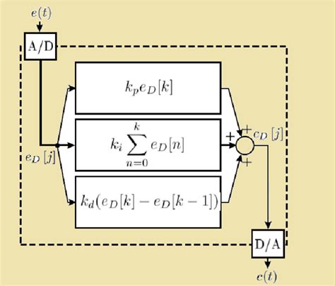 Digital Pid Controller In Its Digital Version The Integral Becomes A Download Scientific