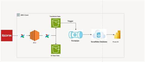 Aws End To End Data Engineering Project Redfin Analytics Project By Abhinav Kumar Medium
