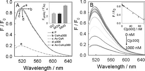 fluorescent detection of hat activity by mms based hat biosensor a