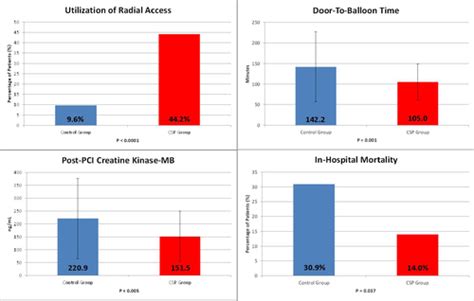 IMPLEMENTATION OF A COMPREHENSIVE STEMI PROTOCOL IMPROVES MORTALITY AMONG PATIENTS WITH ST