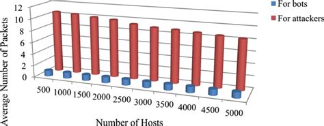 Average Packets Required To Traceback The Bot And Attacker Download