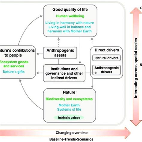Figure Spm A 1 The Ipbes Conceptual Framework Source Díaz Et Al 2015 Download Scientific