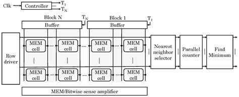 A Survey Of Reram Based Architectures For Processing In Memory And Neural Networks
