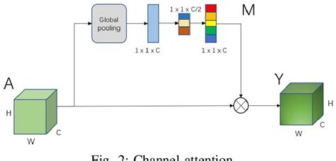 Figure From Dual Attention Based Multi Scale Feature Fusion Network For Indoor RGBD Semantic