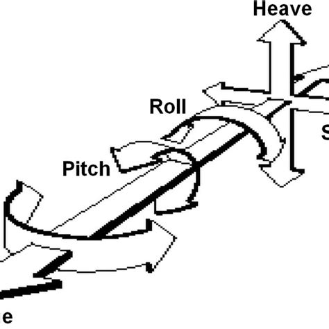 simplified strapdown inertial navigation performance each movement or