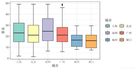 R 绘制箱线图r语言箱式图轮廓变粗 Csdn博客