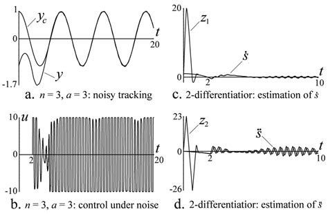 Performance Of The Output Feedback 3 Sm Quasi Continuous Controller