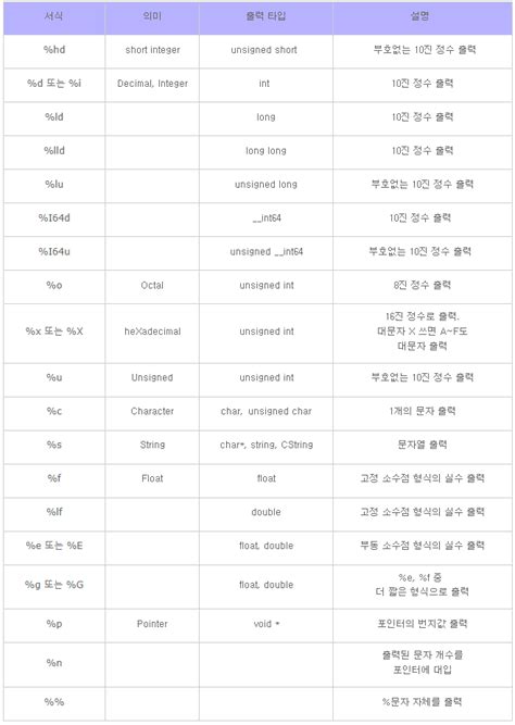 C 입출력 Printf Scanf