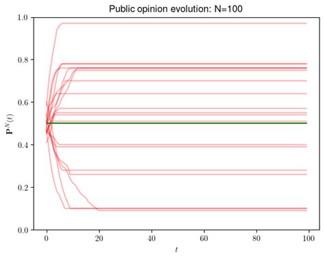 Propagation Of Chaos Left N 100 Middle N 1000 Right N