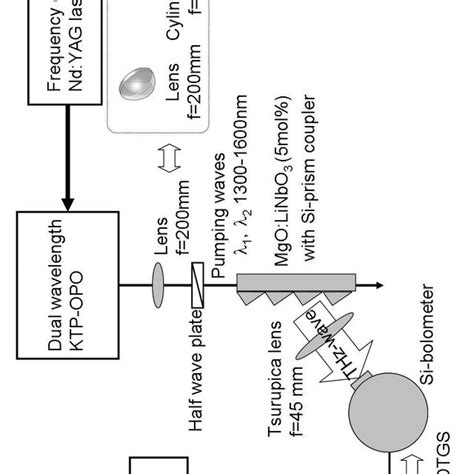 Experimental Setup For Cherenkov Phase Matching Monochromatic Thz Wave