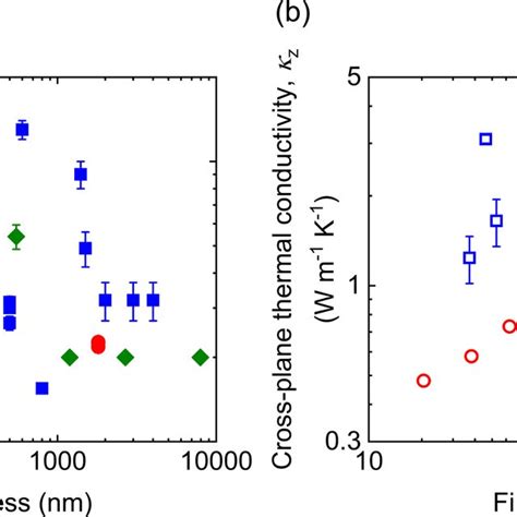 A In Plane Thermal Conductivity And B Cross Plane Thermal