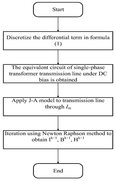 Research On The Magnetostrictive Characteristics Of Transformers Under Dc Bias