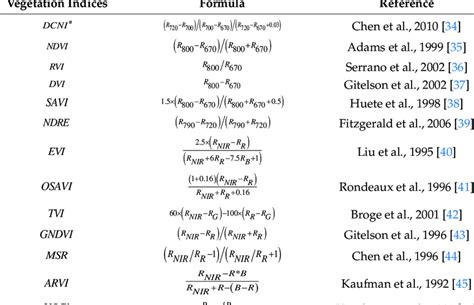 The Calculation Formulas For Vegetation Indices Download Scientific Diagram