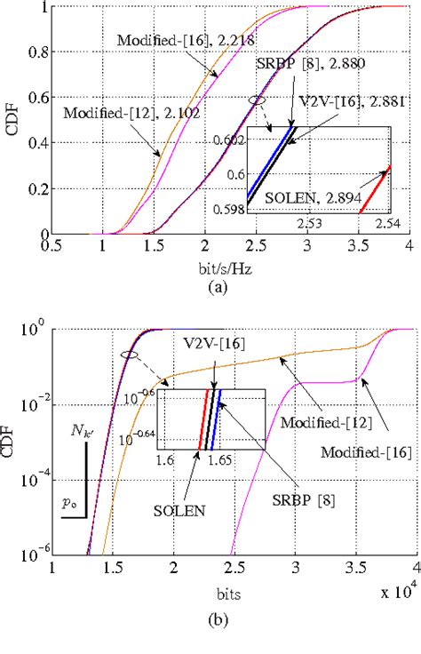 Figure 5 From Radio Resource Management For D2d Based V2v Communication Semantic Scholar