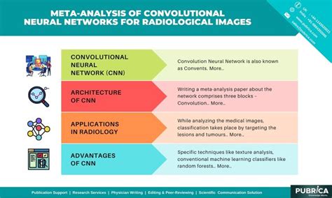 Meta Analysis Of Convolutional Neural Networks For Radiological Images Pubrica Analysis