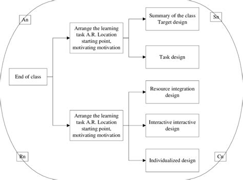 Class End Teaching Model Based On Arcs Motivation Theory The Classroom