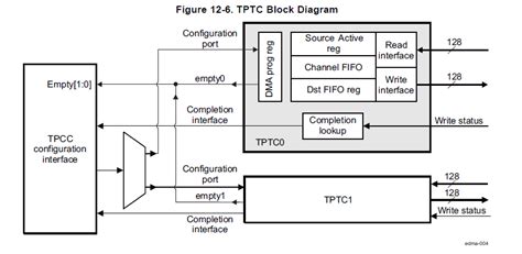 uninteresting build notes ti tda3 edma subsystem