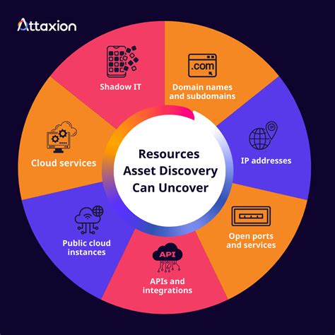 What Is Asset Discovery Attaxion