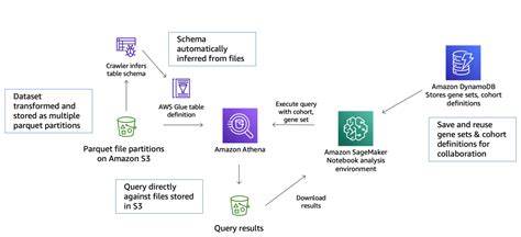 fast queries of scrnaseq datasets with amazon athena aws for industries