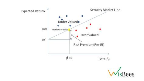 Wisbees Wealth Building Investments And Financial Growth