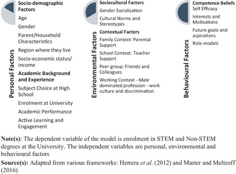 Conceptual Framework Of Gender Gap In Stem Tertiary Education Download Scientific Diagram